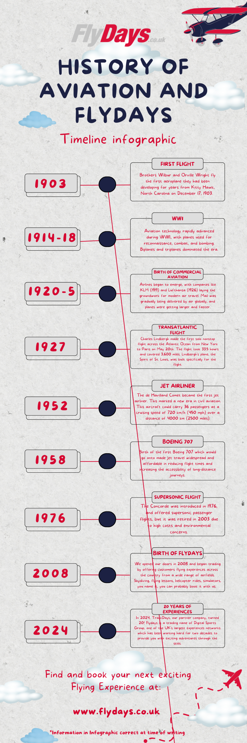 An Infographic for The History of Aviation and FlyDays